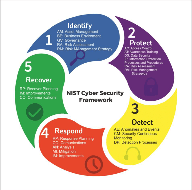 Directrices NIST: una base metodológica para los analistas de ...